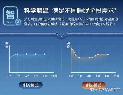 空调的省电和睡眠哪个更省电图标