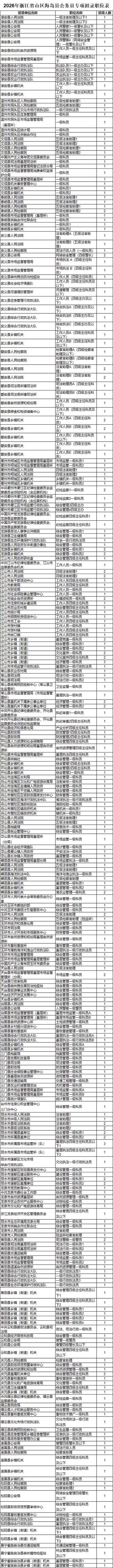 泗县公务员招聘职位表截图