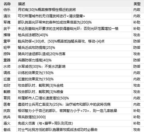 三国志11全部特技截图