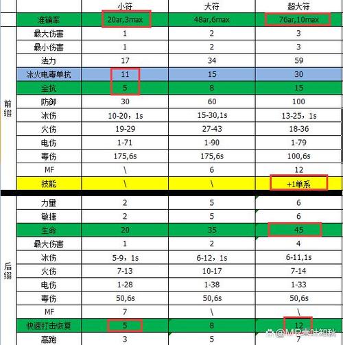 暗黑2加技能的大型护身符哪里刷图标