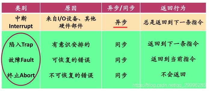 异常与中断的联系与区别截图