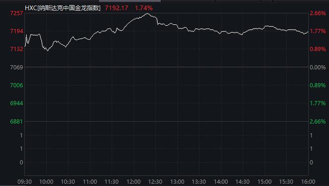 纳斯达克金龙中国指数图标