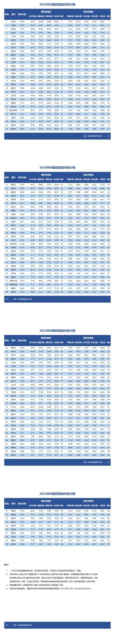 中国GDP百强城市排名缩略图