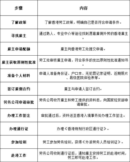 去香港打工需要办什么证件和手续呢
