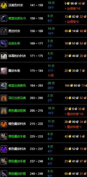 裁缝冲到300要多少钱图标