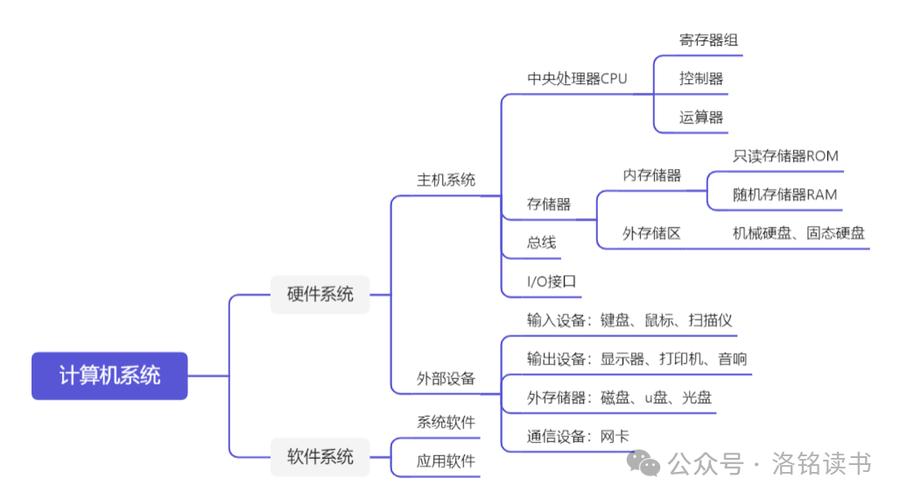 计算机的组成