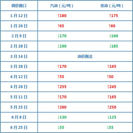 最近油价调整情况截图