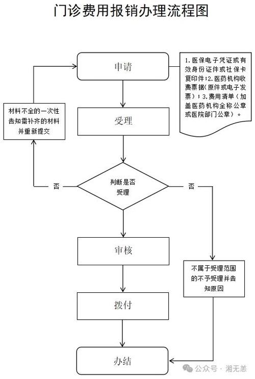 费用报销流程及步骤图标