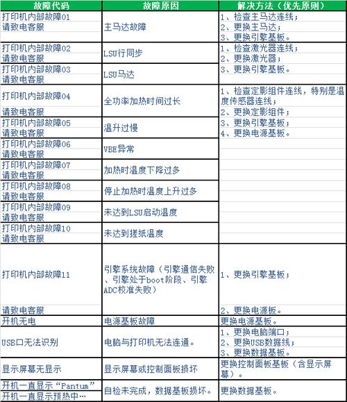 奔图打印机故障代码截图