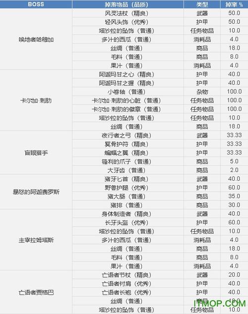 剃刀沼泽装备掉落图标
