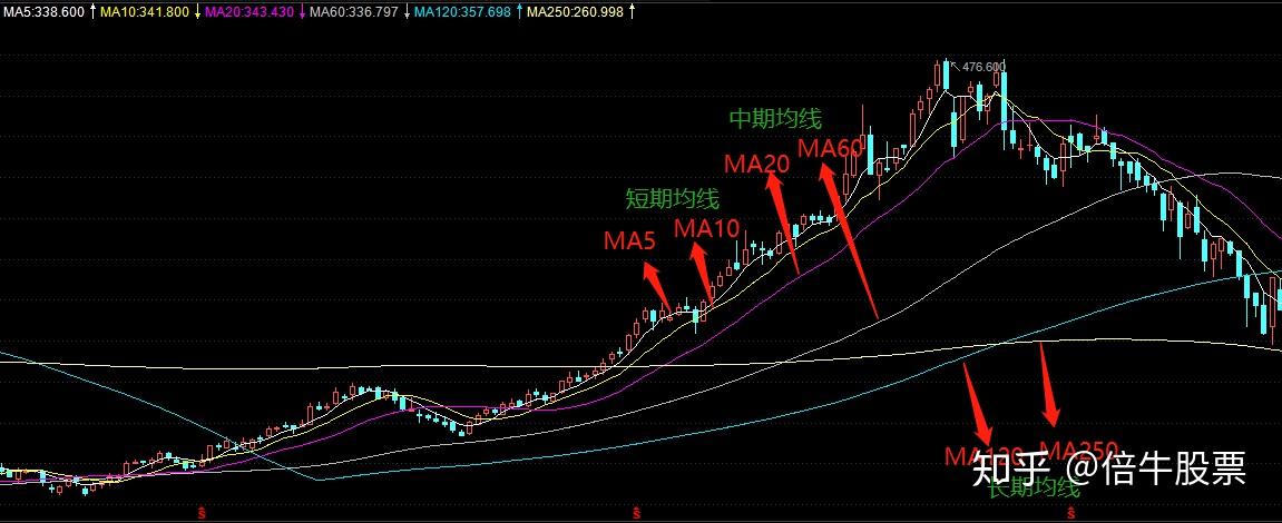 ma均线指标公式图标