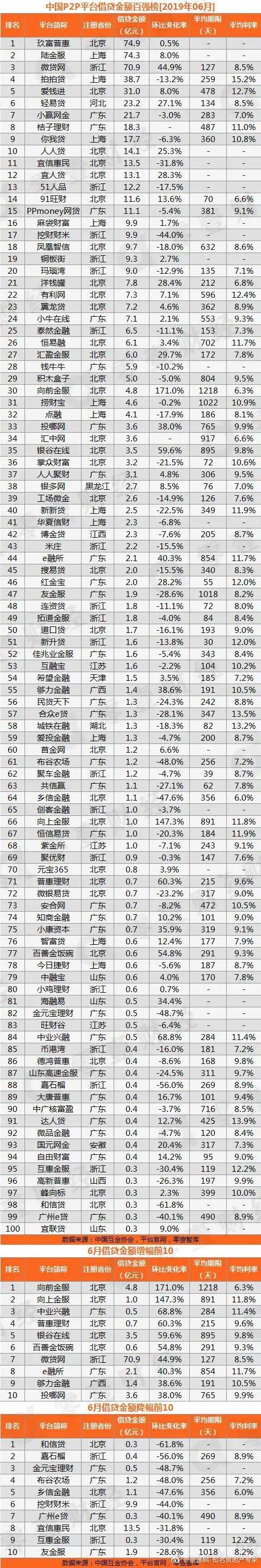 p2p平台有哪些