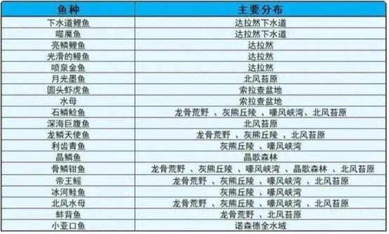 魔兽世界所有鱼类一览表