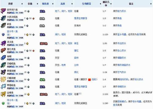 泰拉瑞亚任务鱼奖励大全截图