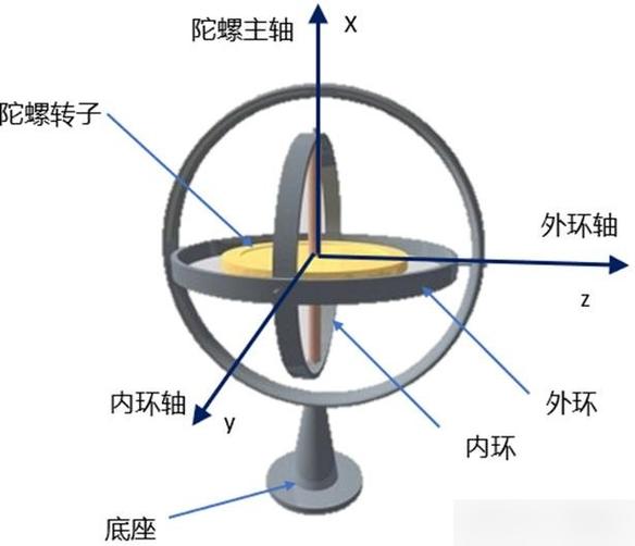 陀螺仪的基本原理截图