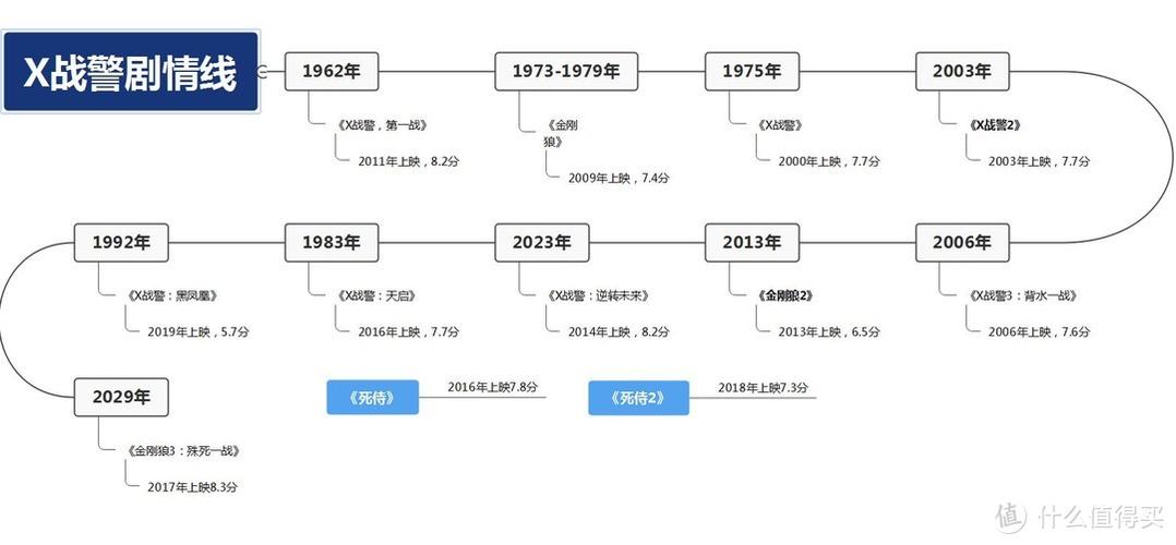 13部X战警观影顺序截图