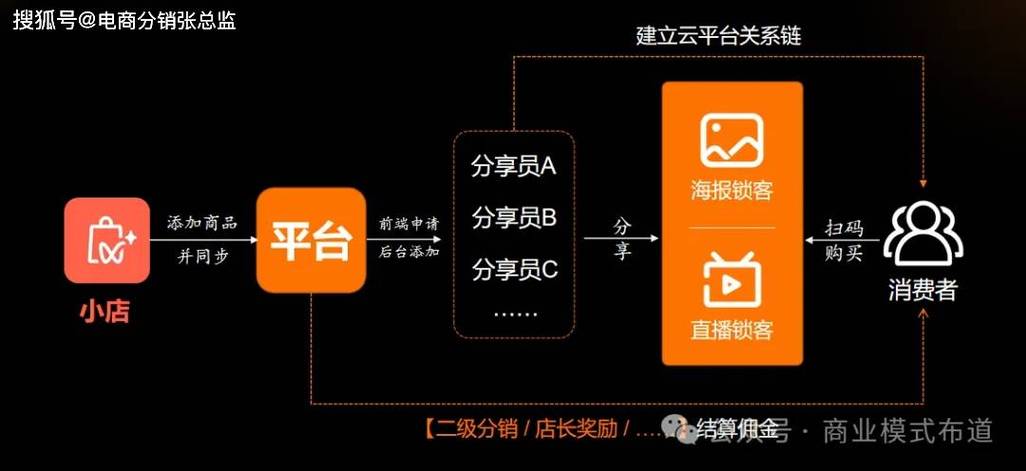 分销 社交 电商系统图标