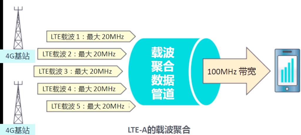 聚合载波图标