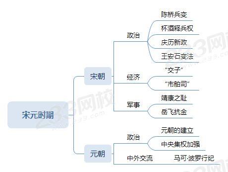 宋元时期文化繁荣发展的原因图标