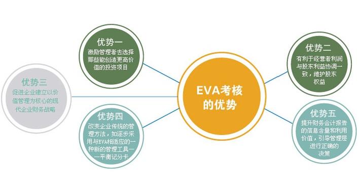 EVA是什么指标图标