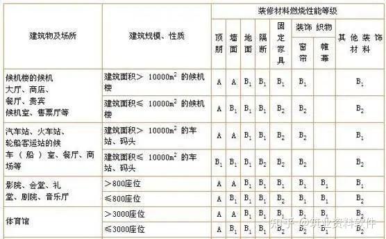 A1级和A2级防火区别图标