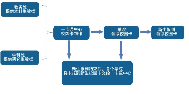 学校校园卡怎么办理图标