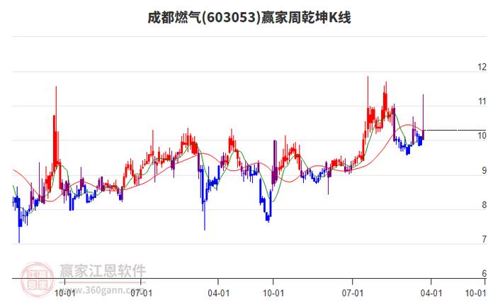 成都燃气股票缩略图