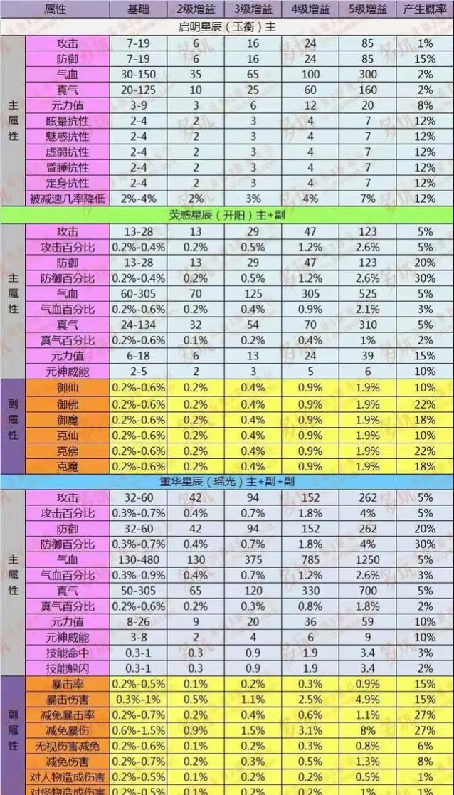 诛仙3星宿属性增益表图标