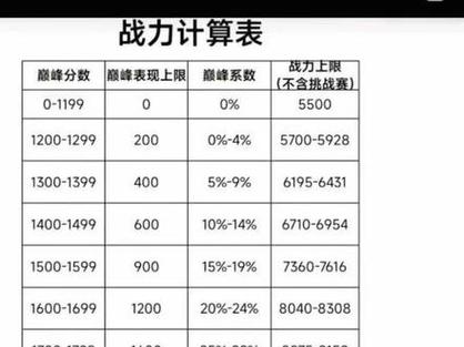 巅峰表现分每个分段上限多少图标