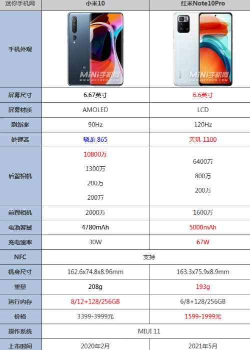 红米note10和note10pro参数对比图标