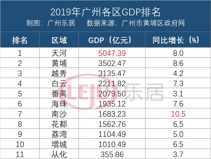 广州2019年GDP截图