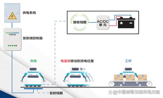 无线充电方案