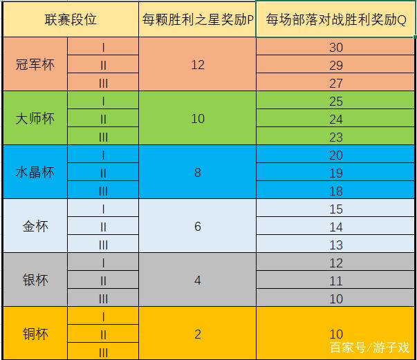 部落冲突联赛额外奖励规则表2026图标