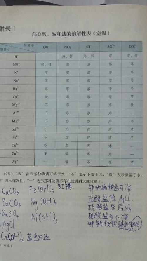 初中化学沉淀图标