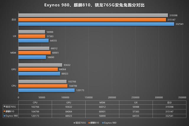 麒麟810和骁龙765g哪个好图标