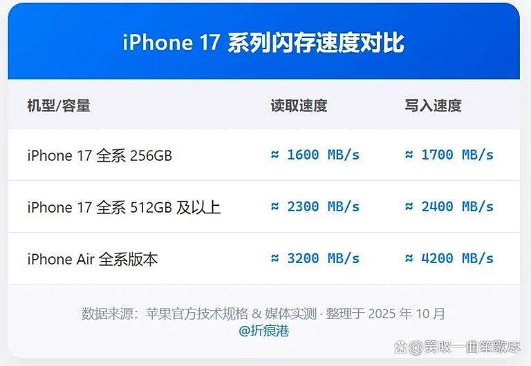 苹果内存大小和运行速度有关系吗图标