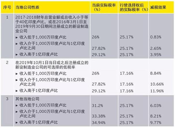 印度所得税税率