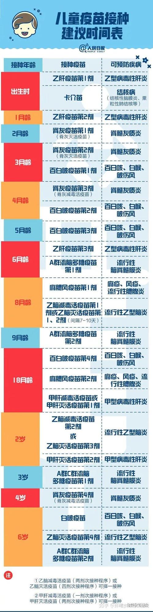 0-6岁疫苗完整时间表图标