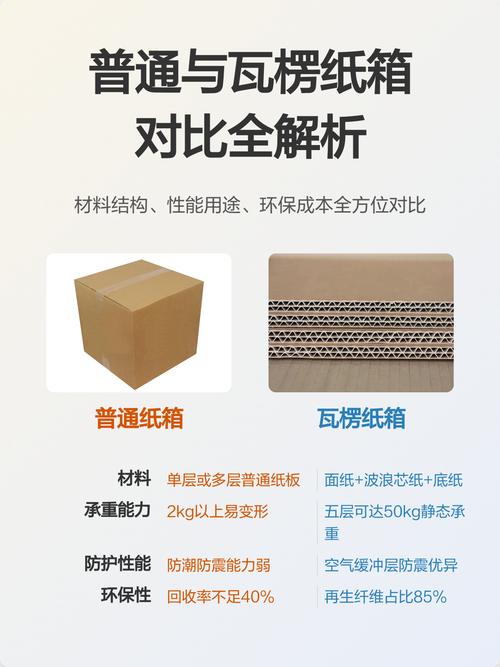 瓦楞纸箱和普通纸箱区别图标