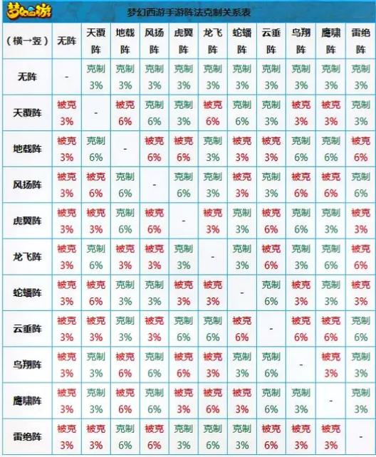 梦幻西游阵法克制表图标