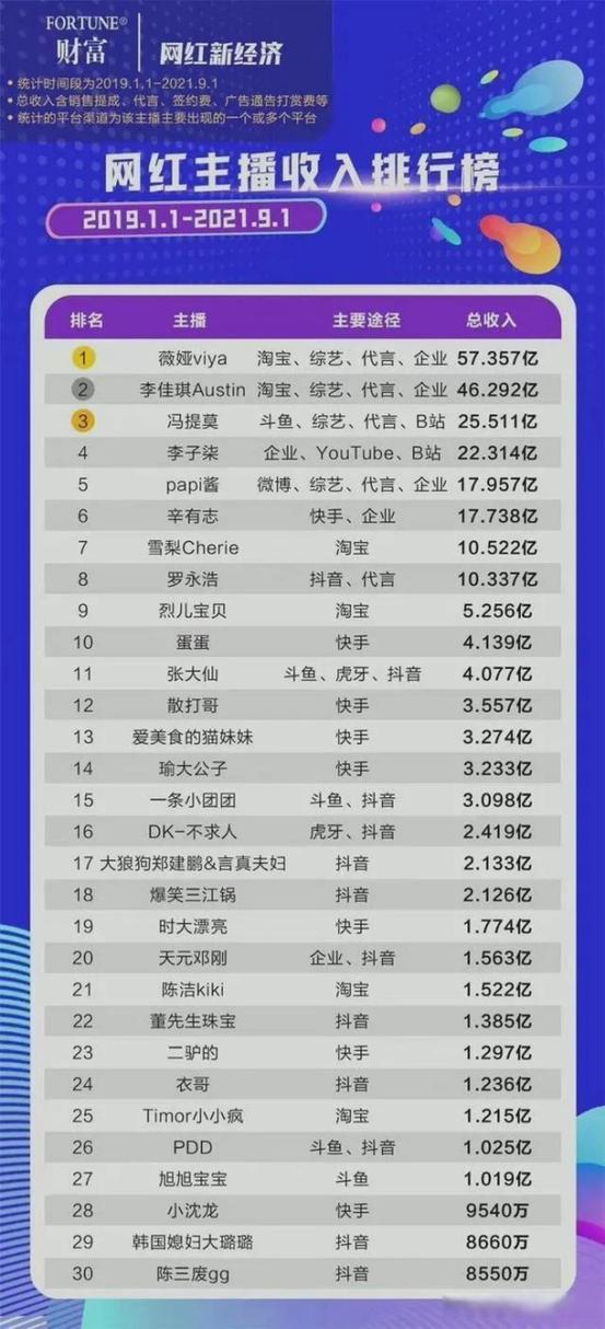 网红一年能挣多少钱游戏截图