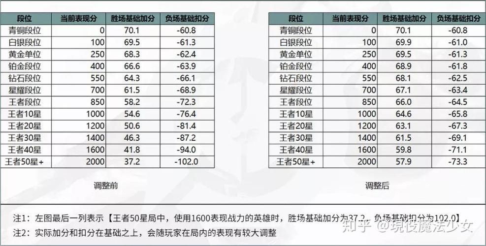 钻石局赢一把加多少战力截图