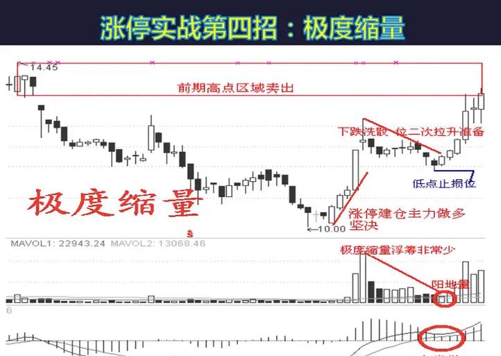 最简单实用的尾盘选股法