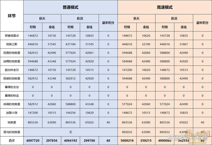 地煞奖励计算方法
