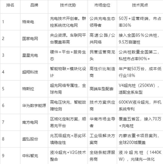 充电桩十大企业排名图标