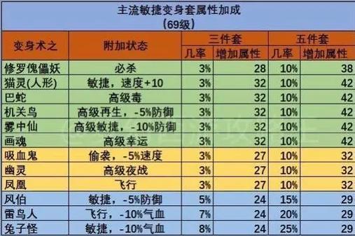 梦幻西游敏捷套一览表图标