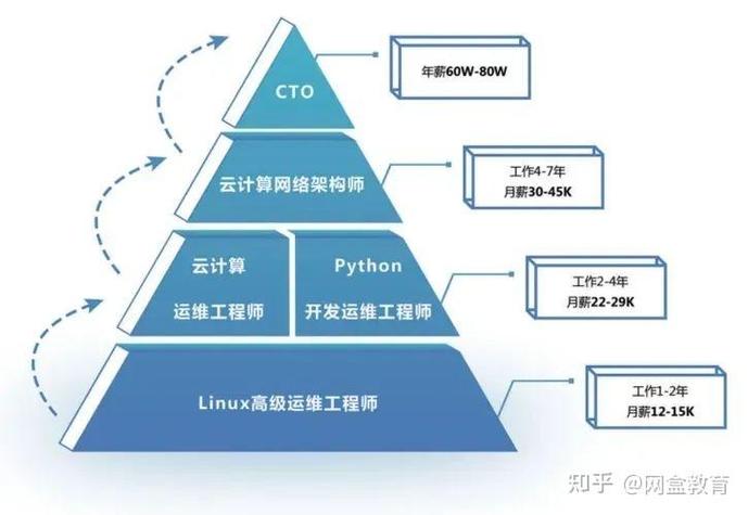 it怎么学起来容易