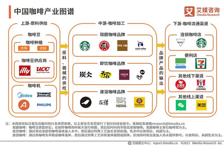 咖啡产业链