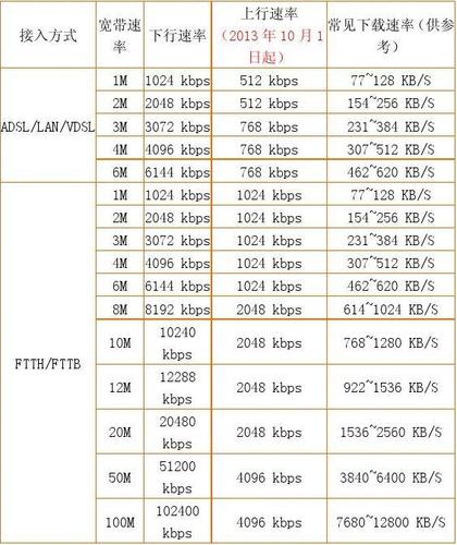 宽带100兆和300兆的区别缩略图