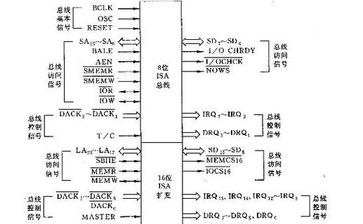 ISA总线内电源有几组